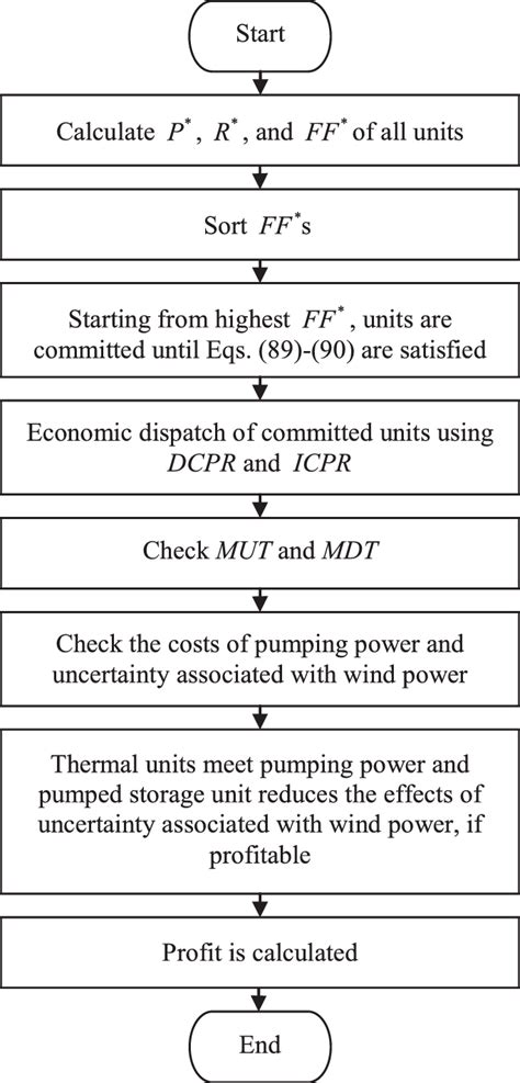Flowchart Of Optimal Scheduling Of Coordinated Wind Pumped Download Scientific Diagram