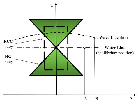 Jmse Free Full Text Extending Complex Conjugate Control To Nonlinear Wave Energy Converters