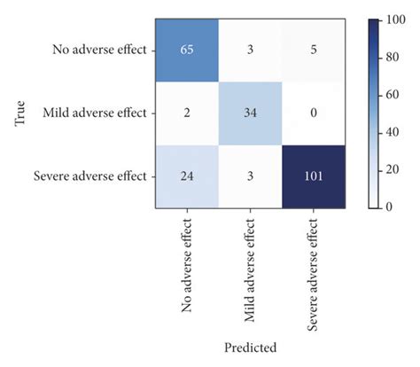 Confusion Matrix Of Random Forest For The Test Dataset Download
