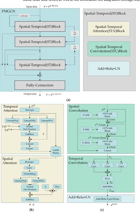 Figure 1 From Pmgcn Progressive Multi Graph Convolutional Network For