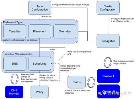 Kubernetes多集群管理之路 知乎