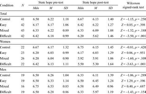 Descriptive Statistics In The Whole Sample And Both Genders For