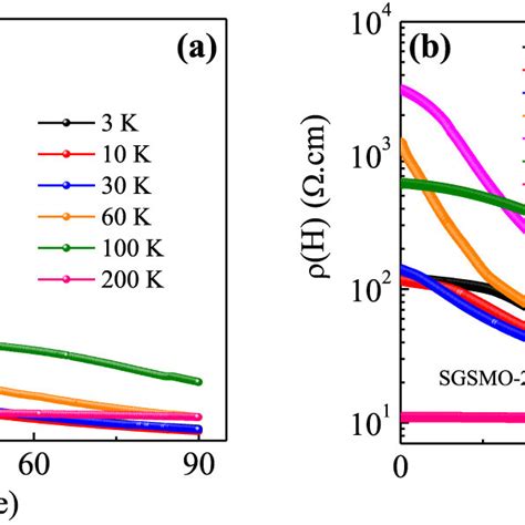Evolution Of Electrical Resistivity At Different Constant Temperatures