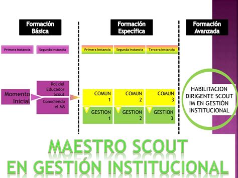 Sistema De Formación De Adultos En El Movimiento Scout Saac Esquema Gráfico Ppt