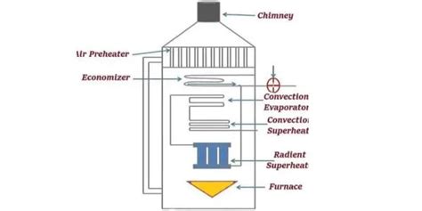 Boiler Classification Types Components And Applications