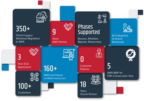 Oracle On AWS Made Easy Apps Associates