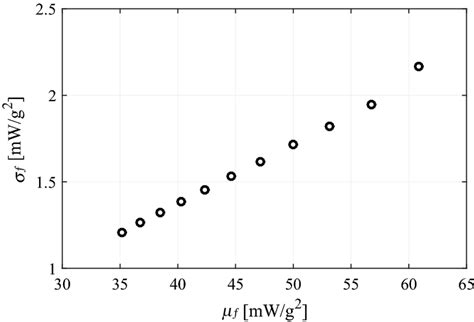 Pareto Front Considering Power Output Mean And Standard Deviation For