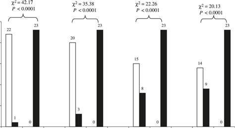 Frequencies Of Leaving Own Burrows And Approaching Burrows Of The