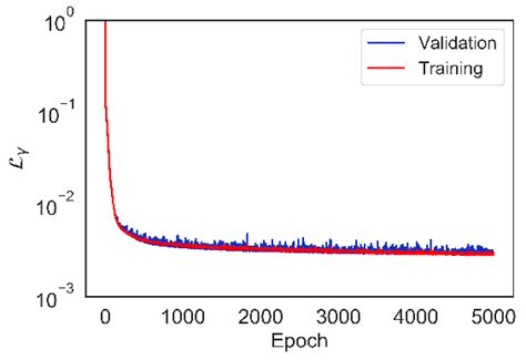 Loss Evolution For The Training And Validation Datasets Z24 Bridge