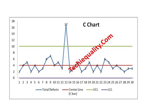 C Chart Excel Template Formula Example Calculation