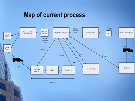 Supply Chain Process Map Template