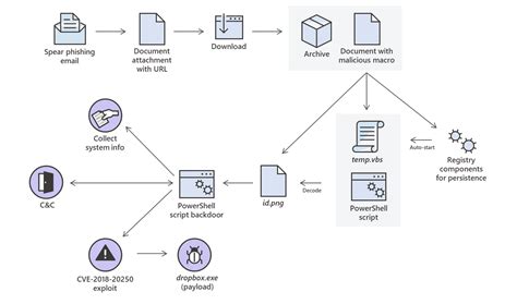 Analysis Of A Targeted Attack Exploiting The Winrar Cve 2018 20250 Vulnerability Microsoft