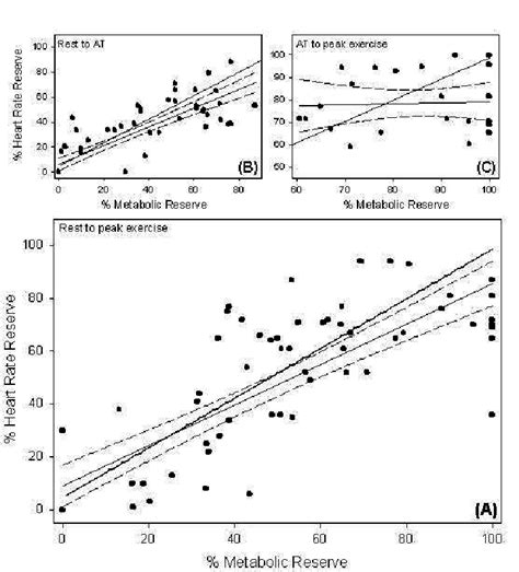 Chronotropic Response Index Cri For Paced Patients Regression