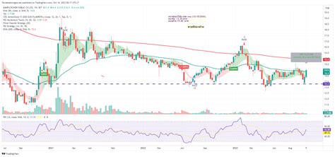 Setbpp Chart Image By Taweesaktongtawee — Tradingview Setbpp Chart Image By Taweesaktongtawee — Tradingview