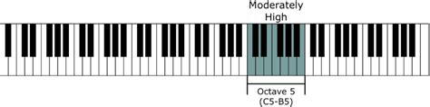Octave Registers All About Music Theory Com