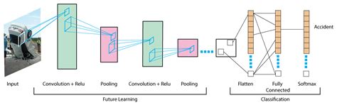 Anomaly Detection In Traffic Surveillance Videos Using Deep Learning