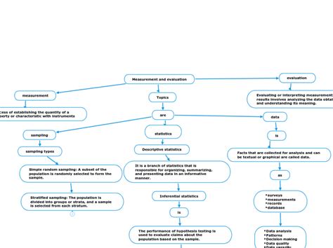 Measurement And Evaluation Mind Map