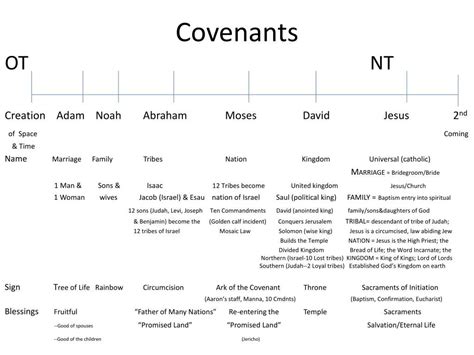 Covenants Powerpoint Presentation Id1195710