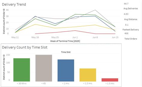 🚚 Delivery Operations Dashboard Built With Tableau Shahbaz Khan