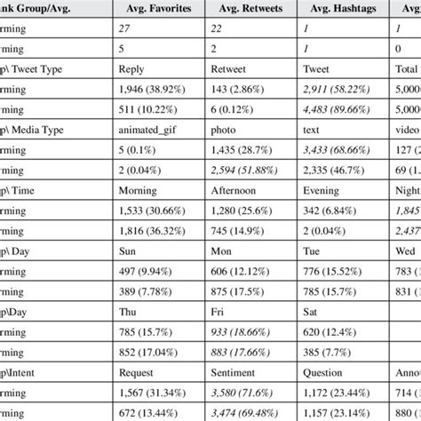 Descriptive Statistics Regarding The Communication Strategy In