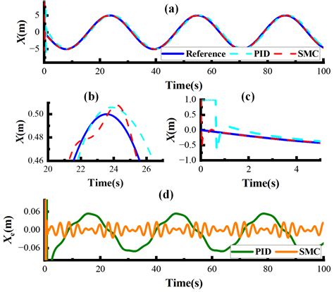 Autonomous Tracked Vehicle Trajectory Tracking Control Based On Disturbance Observation And