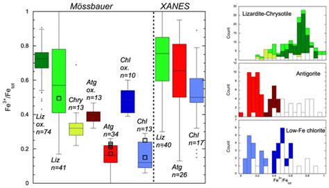 Ejm Iron Oxidation State In Serpentines And Magnesian Chlorites Of