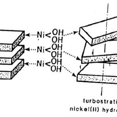 The Brucite Structure And Turbostratic Structure Of Nickel Hydroxide
