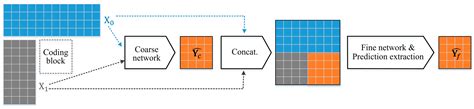 Coarse To Fine Network Based Intra Prediction In Versatile Video Coding