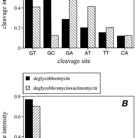 Structure Of Bleomycin A2 Deglycobleomycin A2 And Actinomycin D