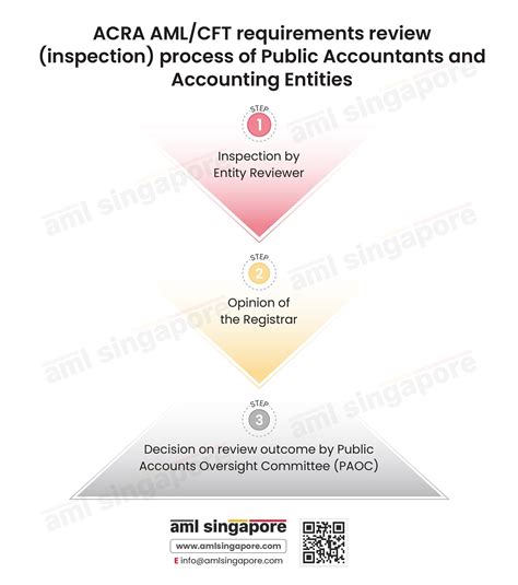 Acra Aml Cft Requirements Review Inspection Process Of Public