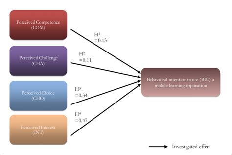 Path Coefficient Research Model Results Download Scientific Diagram