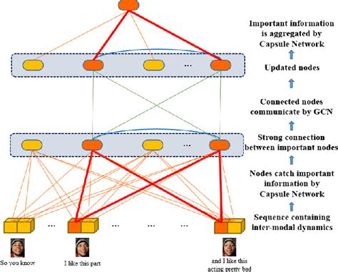 Figure From Graph Capsule Aggregation For Unaligned Multimodal Sequences Semantic Scholar