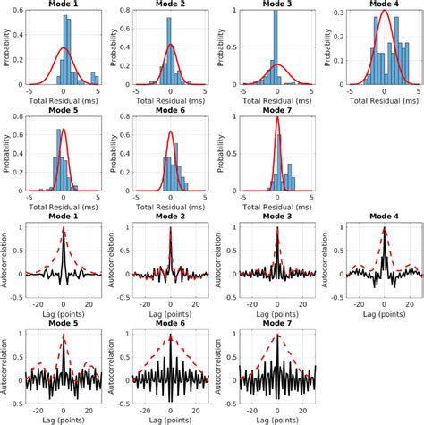 posterior ensemble residual analysis the upper two rows show
