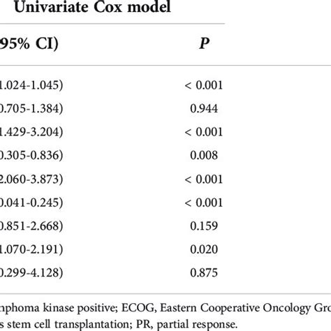 Univariate And Multivariate Cox Regression Analysis For Os Download