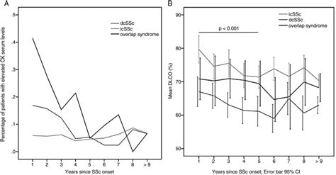 Course Of A The Percentage Of Patients With Elevated Ck Serum Levels