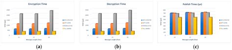 A Novel Secure End To End Iot Communication Scheme Using Lightweight Cryptography Based On Block