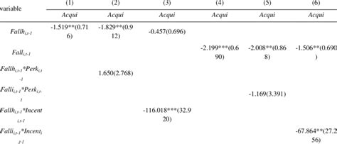 Corporate Performance Expectation Gap And Manda Rate Download