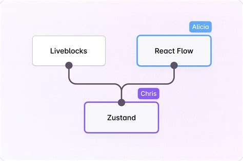 GitHub Philitician Collaborative Flowchart