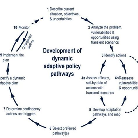 the dynamic adaptive policy pathways approach from haasnoot et al