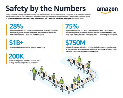 Kelly A Nantel On Linkedin At Amazon Safety Is At The Core Of