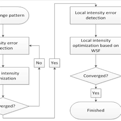 A Flowchart Showing The Proposed Algorithm Implemented In The Whole Download Scientific Diagram
