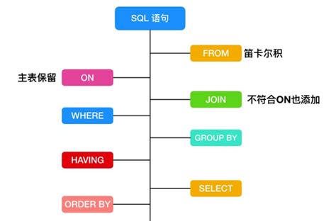 Dql数据多表查询语句 知乎