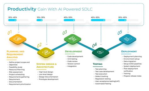 Genai Is Revolutionizing The Software Development Lifecycle