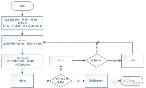 工程优化设计与matlab实现——无约束问题的直接解法(坐标轮换法) 知乎 工程优化设计与matlab实现——无约束问题的直接解法(坐标轮换法) 知乎