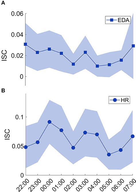 Frontiers Physiological Synchrony In Electrodermal Activity Predicts Decreased Vigilant