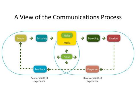 Solution Analysis Communication Process Studypool