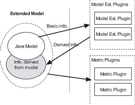 The MetricsComponent Architecture And Its Relationship To The Java Model Download Scientific