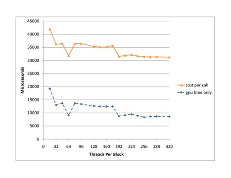 CUDA 2 0 Provides Time Spent In The GPU Itself Separate From The Download Scientific Diagram