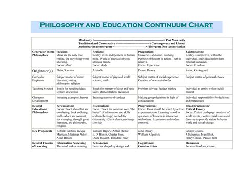 Basic Philosophies And Educational Philosophies Pdf