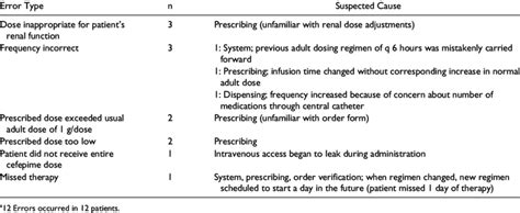 Cefepime Dosing Errors A Download Table